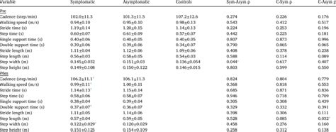 Spatiotemporal Gait Measures For Sacroiliac Joint Dysfunction Sijd