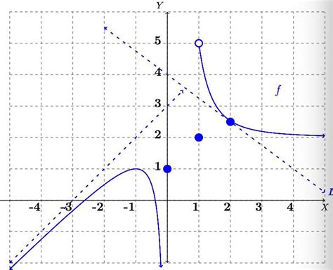 Does Lim X→1 Of Fx Exist Raskmath
