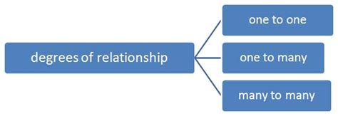 What Is Cardinality Types With Example IN DBMS