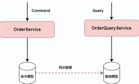 认知篇：cqrs架构模式的本质 知乎