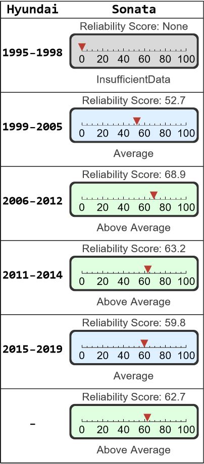Hyundai Sonata Reliability Dashboard Light