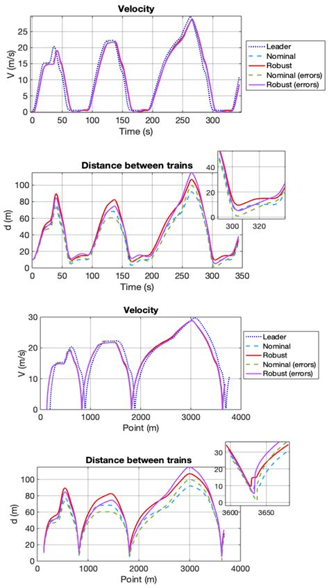 Actuators Free Full Text A Robust Model Predictive Control For Virtual Coupling In Train Sets