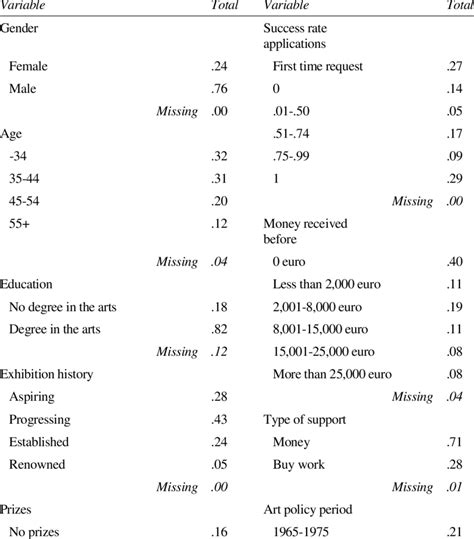Relative Frequencies Active Variables In Multiple Correspondence