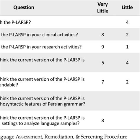 Steps Toward Making A Clinical Persian Form Of Language Assessment Download Scientific Diagram