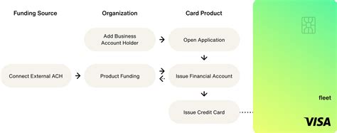 Fleet Highnote Documentation