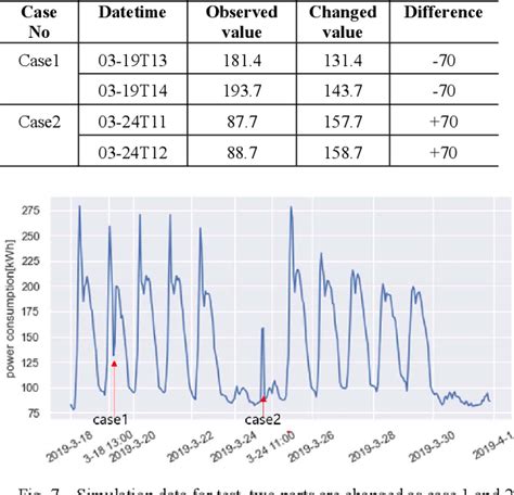 Figure 7 From An Anomaly Detection Scheme Based On Lstm Autoencoder For Energy Management