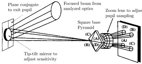 Illustration Of A Pyramid Wavefront Sensor Esposito Et Al B Download Scientific