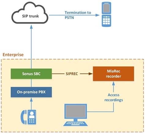 Siprec Call Recording Solutions For Sonus Sbc Miarec