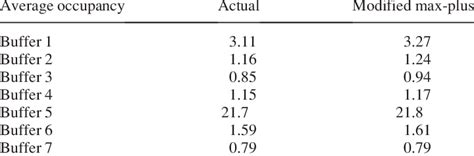 average buffer occupancy download table