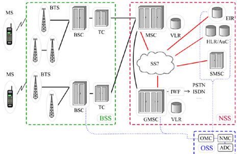 Gsm Network Structure 4 Download Scientific Diagram