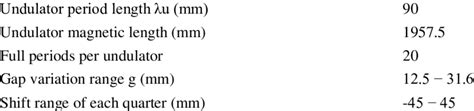 The Design Parameters Of The Apple X Undulator Download Scientific Diagram