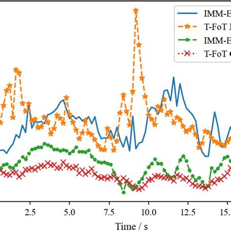 Rmses Of Different Estimators Against Time Download Scientific Diagram