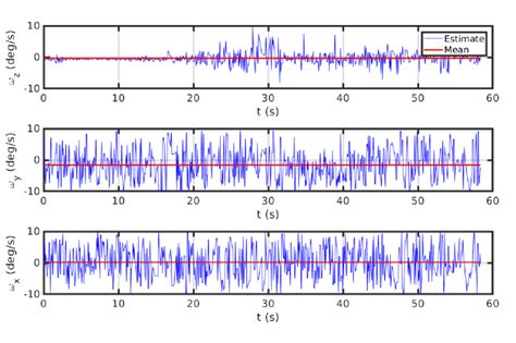 Angular Rates Obtained Through Numerical Differentiation Of Download Scientific Diagram