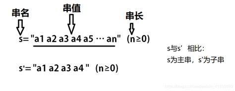 《数据结构》 第四章 串、数组和广义表 知识点总结 数据结构表头表尾怎么求 csdn博客