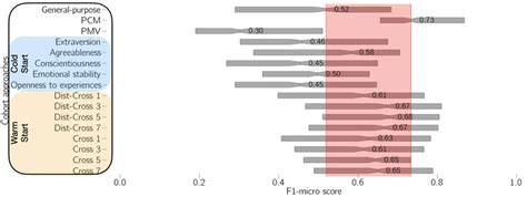 figure appendix a 3 performance results in f1 micro score of 100