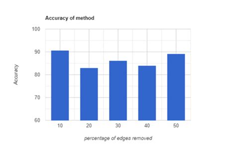 Graph Plotted With Percentage Accuracy Vs Percentage Of Edges Removed
