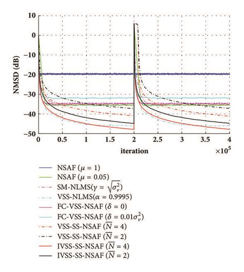 nmsd learning curves of the nsafs μ 1 0 05 sm nlms γ σv2 vss nlms