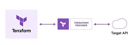 5 Interesting Things About Terraform Ipspecialist