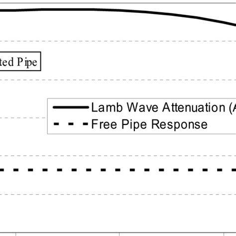 Modeling Of Lamb Wave Attenuation A0 Mode In The Presence Of Micro Download Scientific