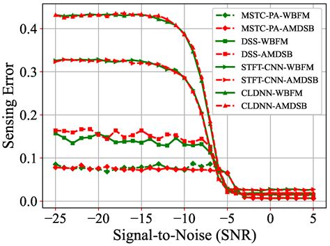 Spectrum Sensing In Very Low Snr Environment Using Multi Scale Temporal