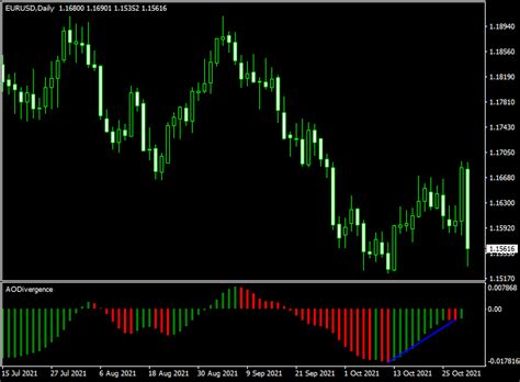 Ao Divergence Forex Indicator Mt4