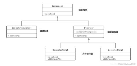 Java 设计模式（二）装饰器模式java装饰器模式 Csdn博客