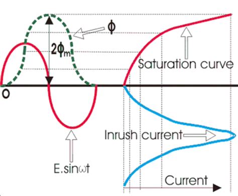 What Is Current Transformer Saturation At Ronald Whitehurst Blog