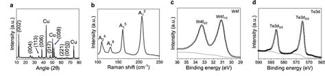 Characterization Of Pristine Td Wte2 Electrode Before Kib Cell