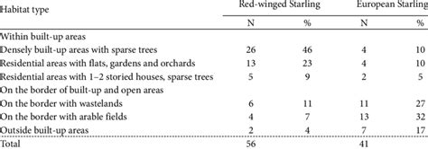 Nesting Habitat In The Red Winged Starling And The European Starling