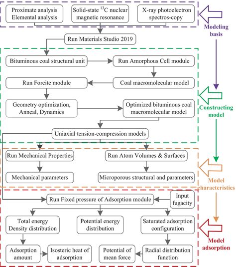 Detailed Program To Perform The Molecular Simulation Download Detailed Program To Perform The Molecular Simulation Download