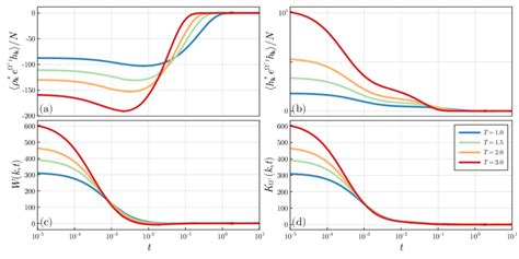 time correlation functions as a function of time t at the peak of the