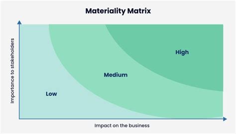 Materiality Matrix Key Components For Esg Reporting Convene Esg