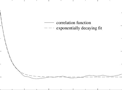 The Time Correlation Function For The Interface Position R Showing The