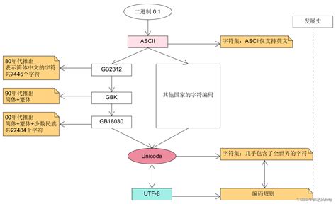 各种常用字符编码详解【图文教程】，unicode 是一个编码规范，并不是一个具体的编码unicode编码教学 Csdn博客