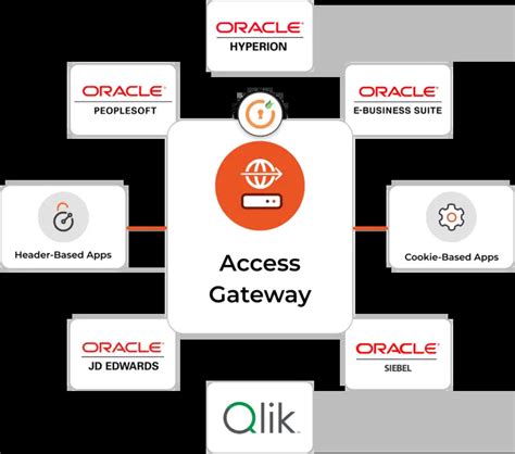 Miniorange Access Gateway Secure Sso And Mfa For Legacy Apps