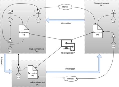 Learning Ecosystem Example [28] Download Scientific Diagram