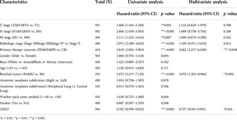 Univariate Analysis And Multivariate Analysis Of The Correlation Download Scientific Diagram