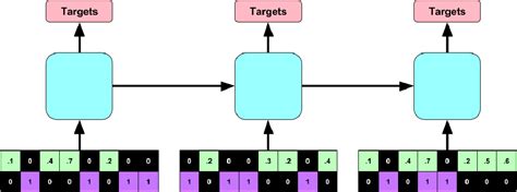 Figure 1 From Directly Modeling Missing Data In Sequences With Rnns
