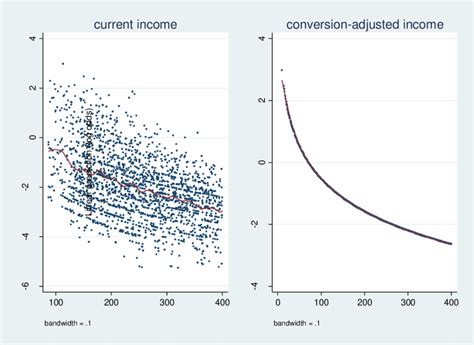 Linear Prediction Of Log Odds Of Material Deprivation By Current Income