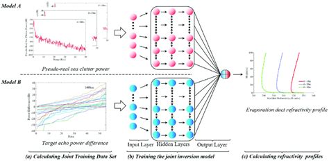 Dnn−based Joint Inversion Model Framework Download Scientific Diagram
