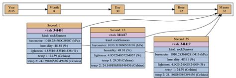 Run Neo4j On Raspberry Pi Lightweight Graph Database