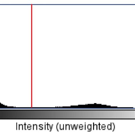 Intensity Plot Of Each Pixel Value In A Sample Sem Nanoparticle Image