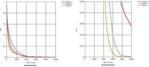 Effect Of Hidden Layer Number On Mse In The Abc Based Ann Model