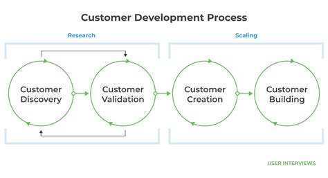 Great User Research Is The Missing Link In Your Customer Development