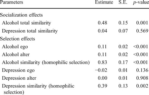 Actor Based Model Parameter Estimates For Social Ization And Selection Download Scientific