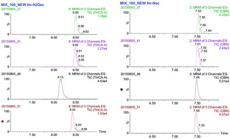 The Improvement Obtained With Optimized Chromatographic Mobile Phase