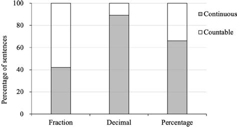 Percentage Of Sentences With Rational Numbers Used To Describe