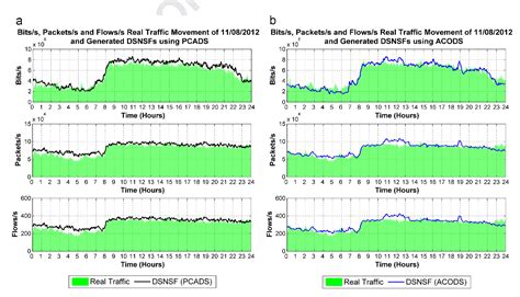 Figure 3 From Network Anomaly Detection Using Ip Flows With Principal