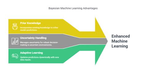 Bayesian Machine Learning