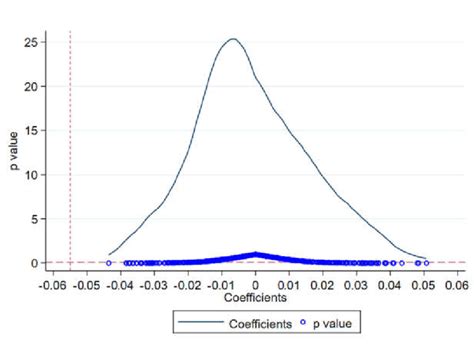 Placebo Test Results For Random Assignment Of Treatment Groups